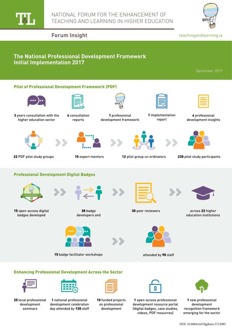 Insights - National Forum for the Enhancement of Teaching and Learning ...