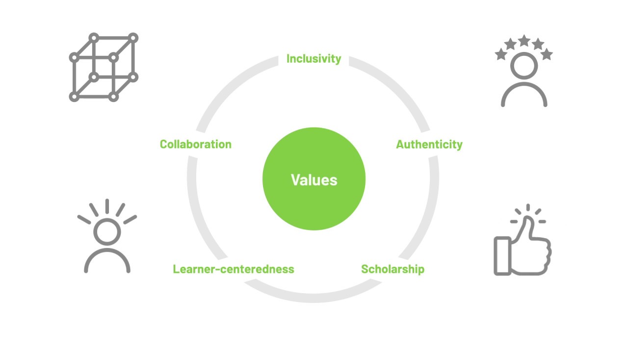 National Professional Development Framework: Values - National Forum ...